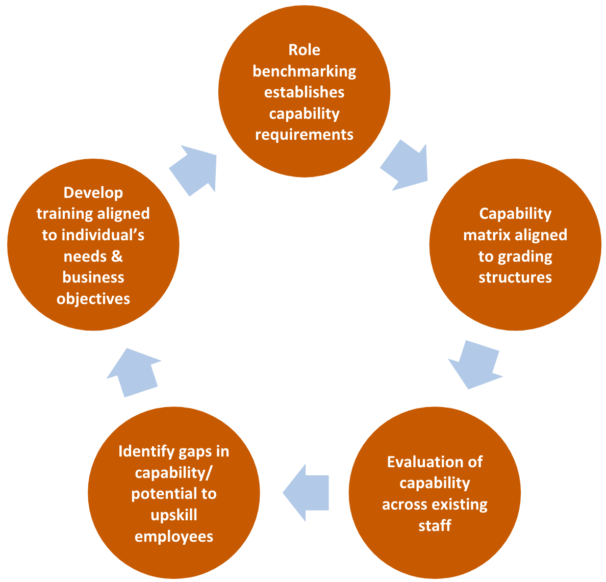 Consultancy – Interventions Consulting